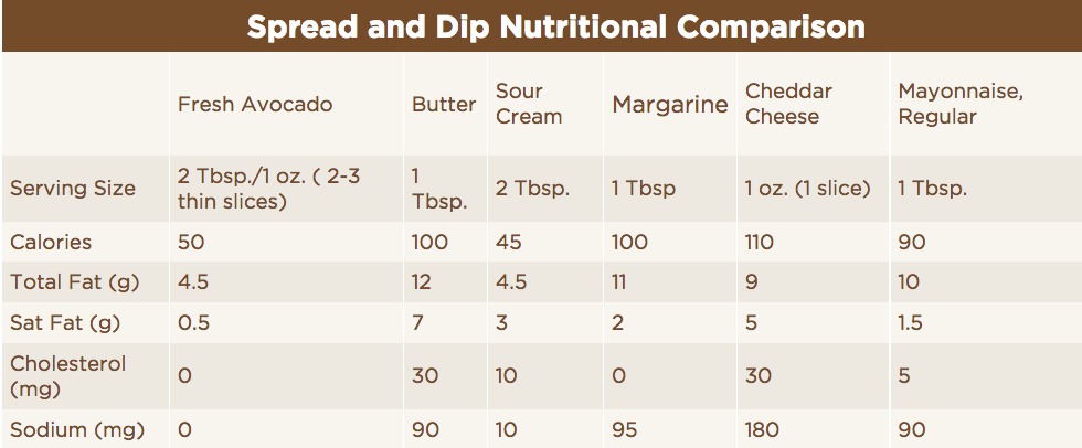 Spread and Dip Nutritional Comparison | GMP Fitness